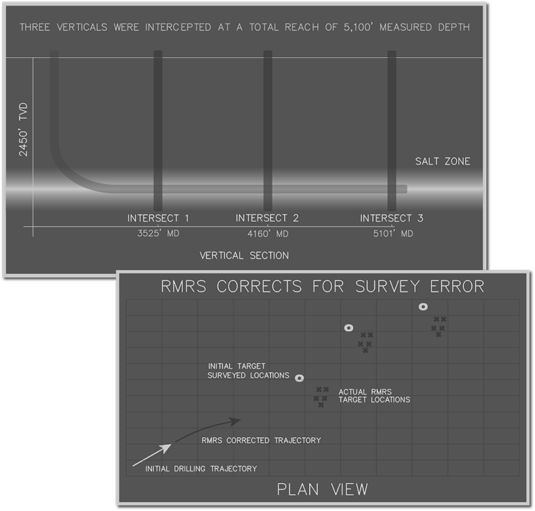 Solution Mining - Vector Magnetics